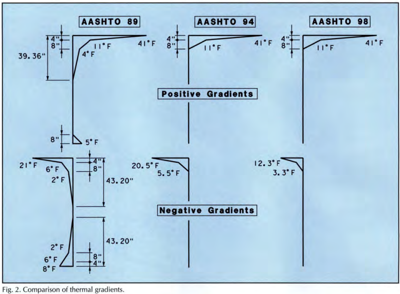 Non-linear Temperature Gradient Part 1. AASHTO LRFD